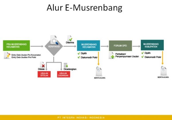 E-Musrenbang - Sistem Informasi Musyawarah Rencana Pembangunan