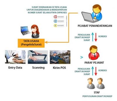 E-Office - Sistem Informasi Manajemen Perkantoran & Persuratan